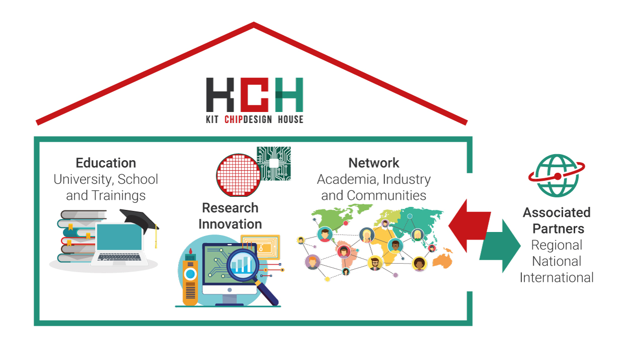 KIT - KIT CHIPDESIGN HOUSE - Startseite